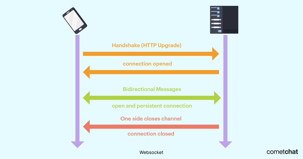 8 Most Popular Instant Messaging & Chat Protocols